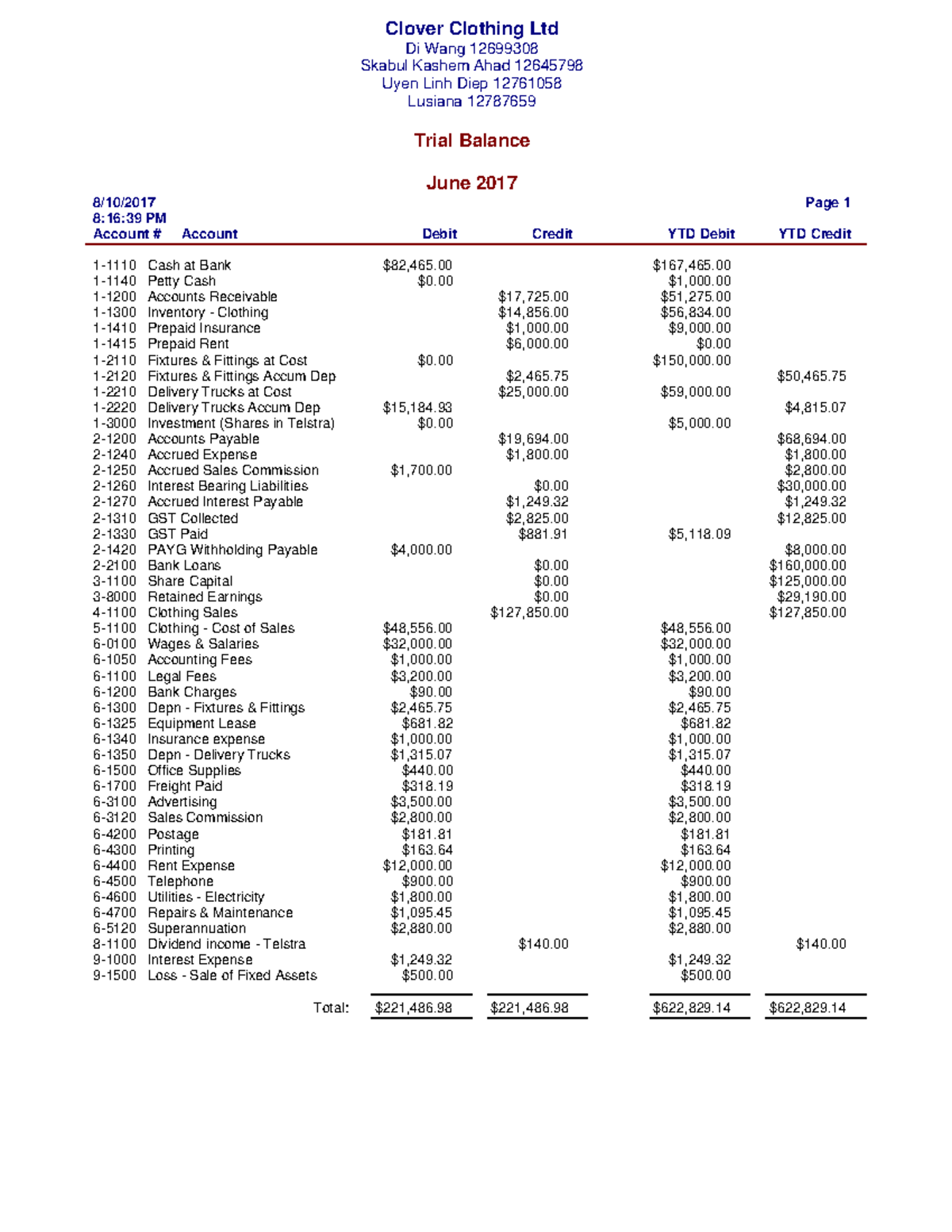Trial Balance - Result from Assignments (By MYOB Application) - Clover ...