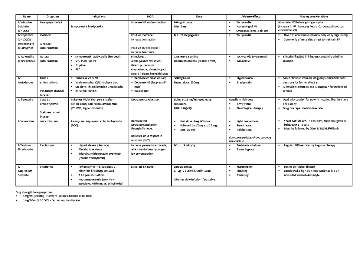 Emergency drugs - own notes. - Drug strength for epinephrine 1mg/ml (1: ...