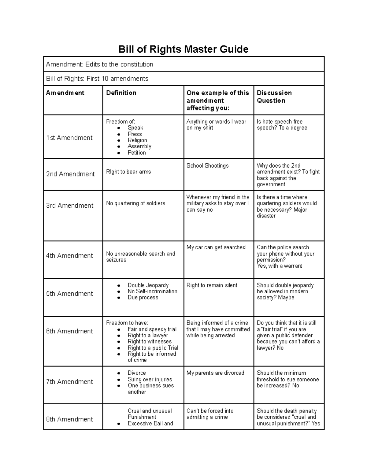 Bill of Rights Master Guide - Bill of Rights Master Guide Amendment: Edits to the constitution ...