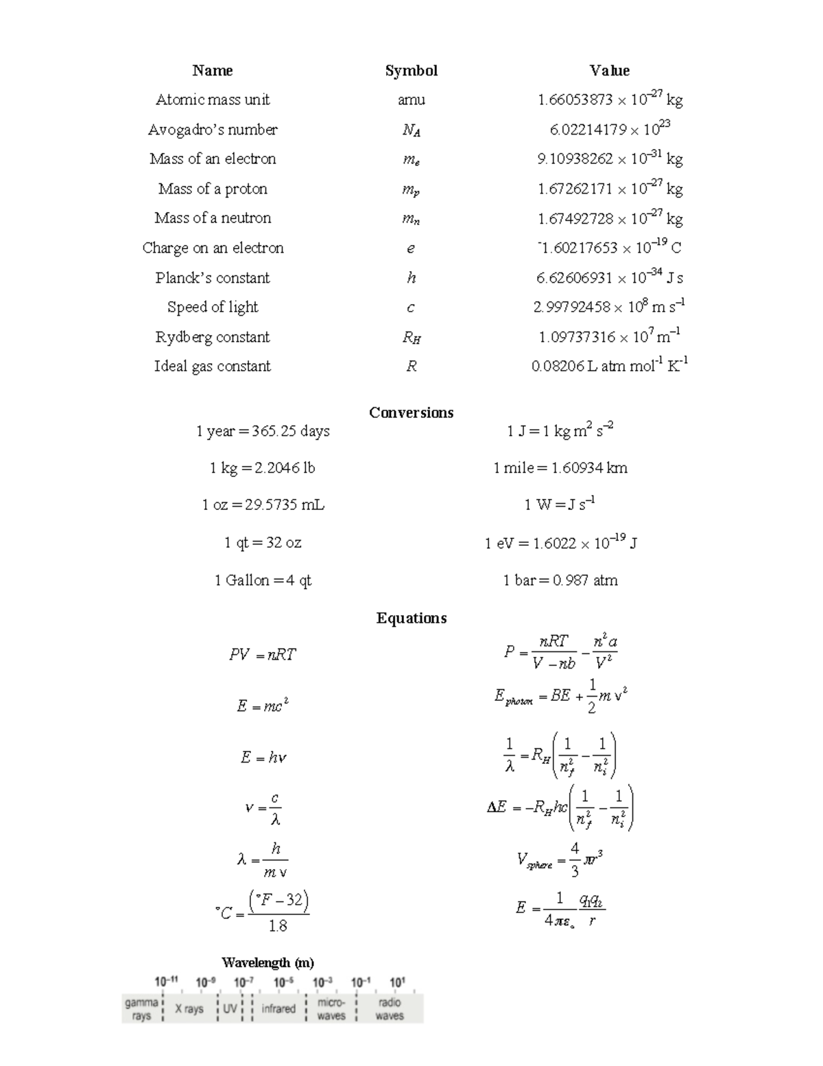 Constants and Equations - Name Symbol Value Atomic mass unit amu 1 3873 ...