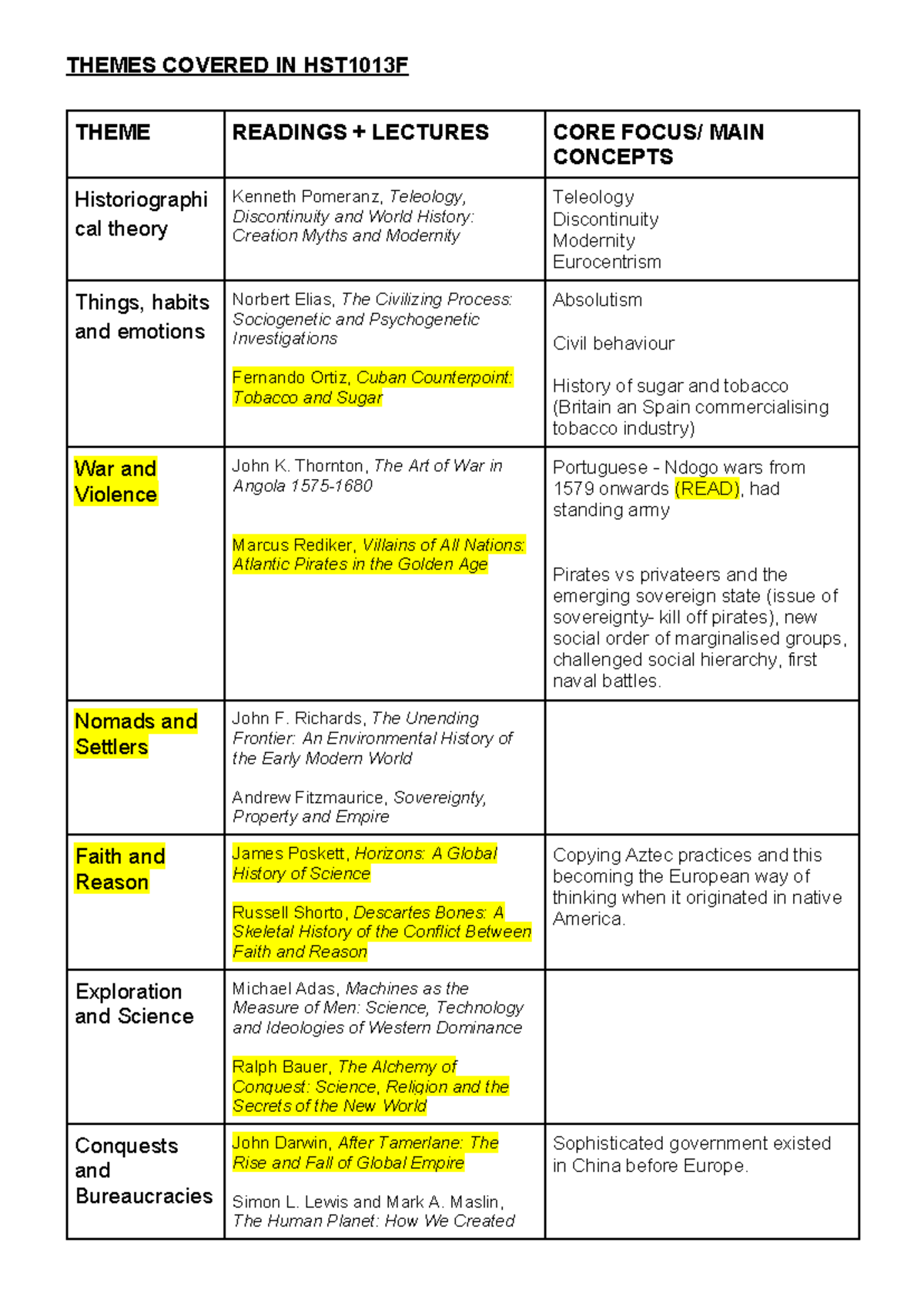 Readings summary - THEMES COVERED IN HST1013F THEME READINGS + LECTURES ...