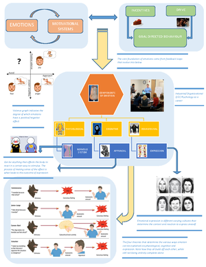 Psych 101 - Concept Map Pdf - Psych 101 - Studocu