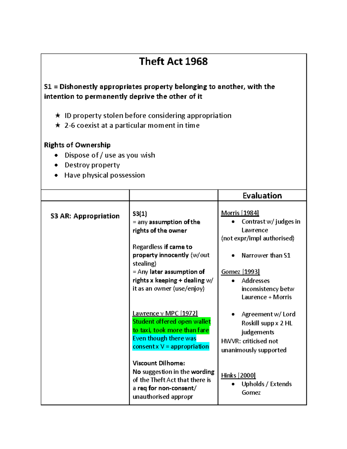 Property Offences - Theft - Theft Act 1968 S1 = Dishonestly ...