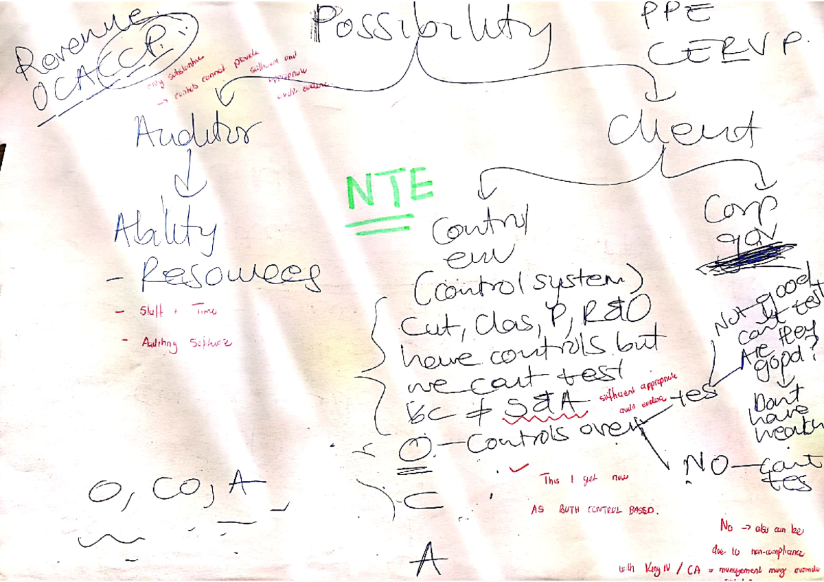 NTE - Nature timing and extent mind map - Possibility PPE only conkets ...
