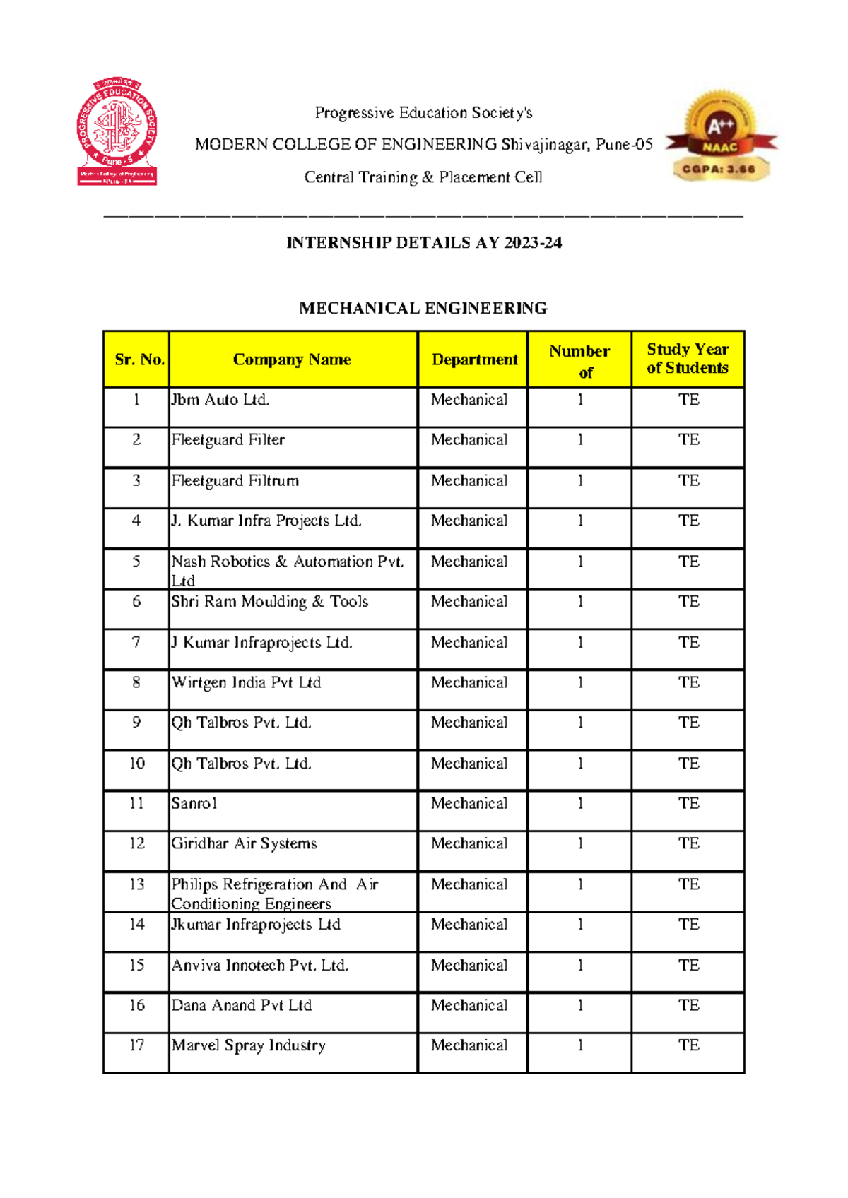 Industrial Internships and collaborations - Progressive Education ...