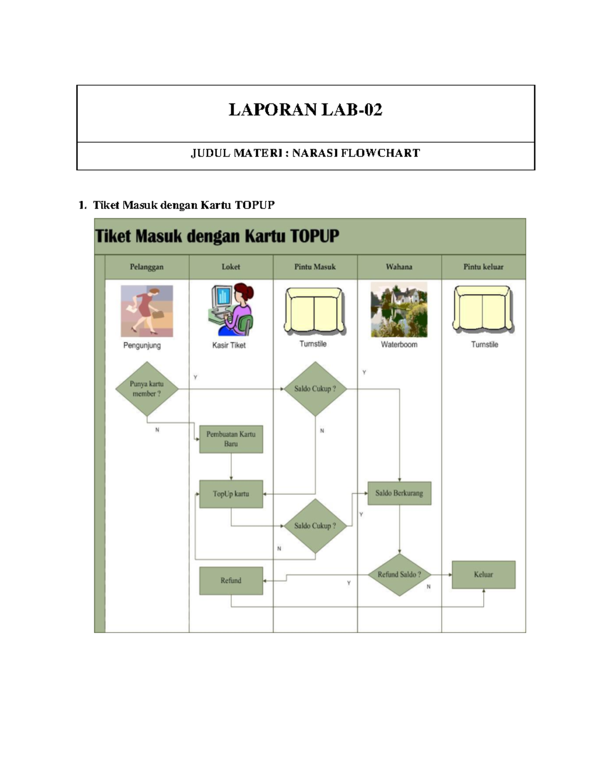 Basis DATA - Narasi Flowchart - LAPORAN LAB- JUDUL MATERI : NARASI FLOWCHART Tiket Masuk dengan ...