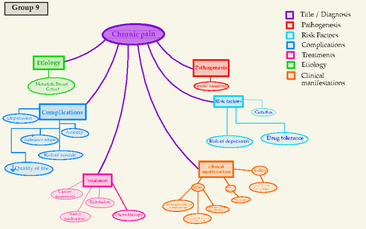 Concept Mapping - Complications Depression Anxiety Substance Abuse Risk ...
