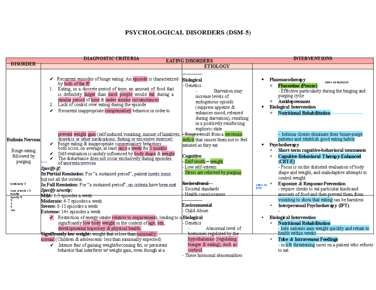 DSM-5 Disorders Complete - PSYCHOLOGICAL DISORDERS (DSM-5) DISORDER ...