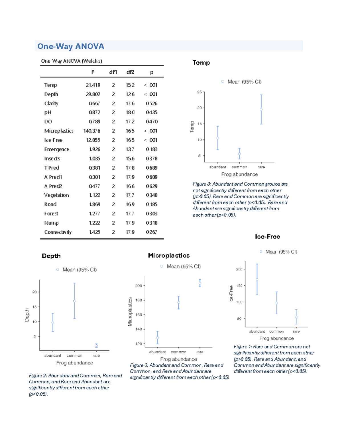 Biol 103 Lab 4 Individual - One-Way ANOVA One-Way ANOVA (Welch's) F df1 df2 p Temp 21 2 15