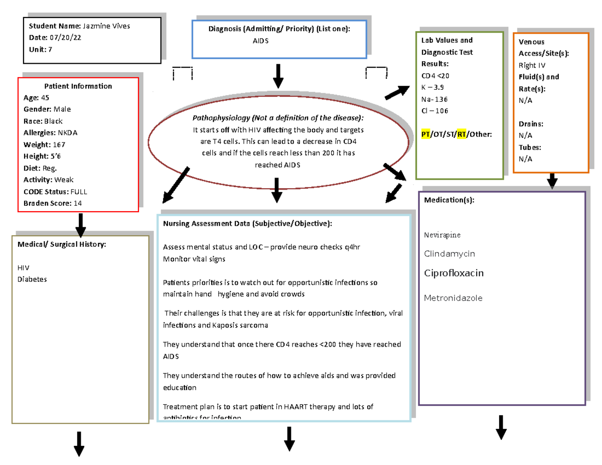 Concept map 1 - Venous Access/Site(s): Right IV Fluid(s) and Rate(s): N ...
