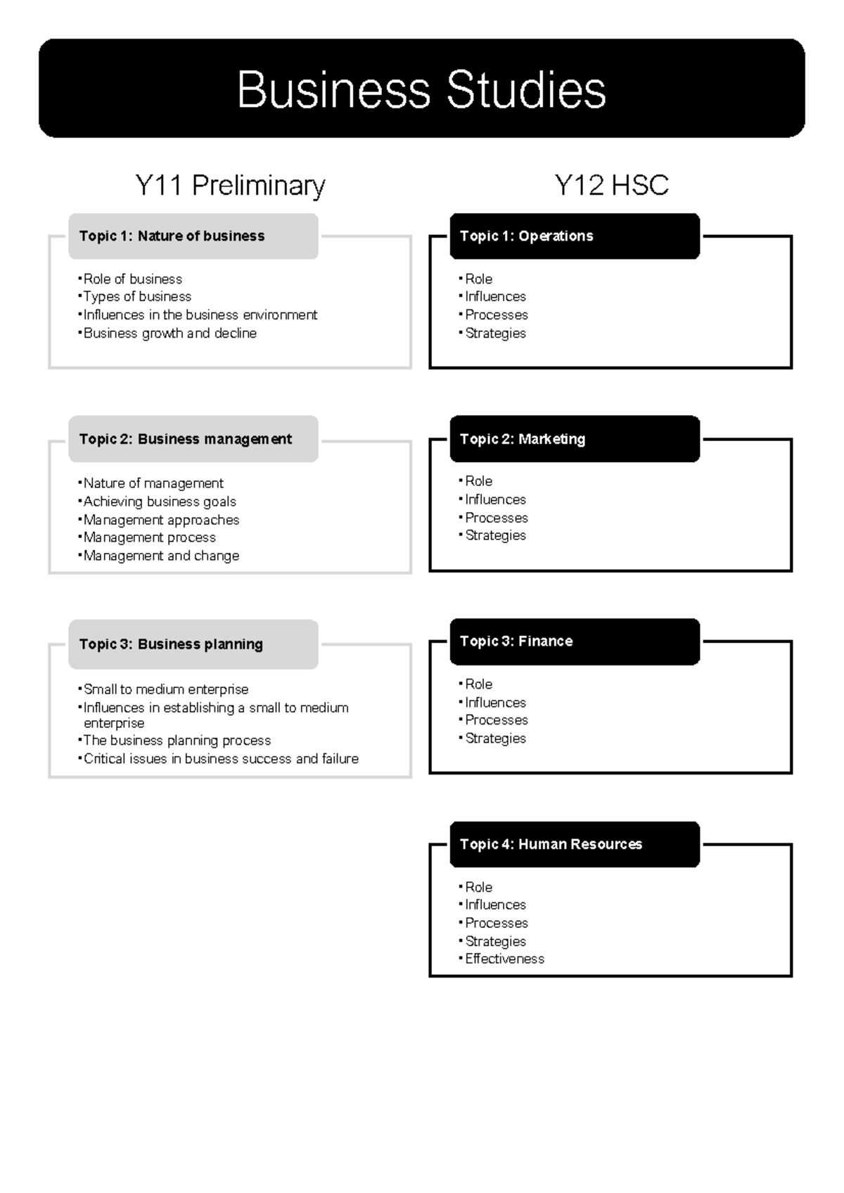 Business Studies Y11&12 Syllabus Overview - Y 11 Preliminary Y 1 2 HSC ...