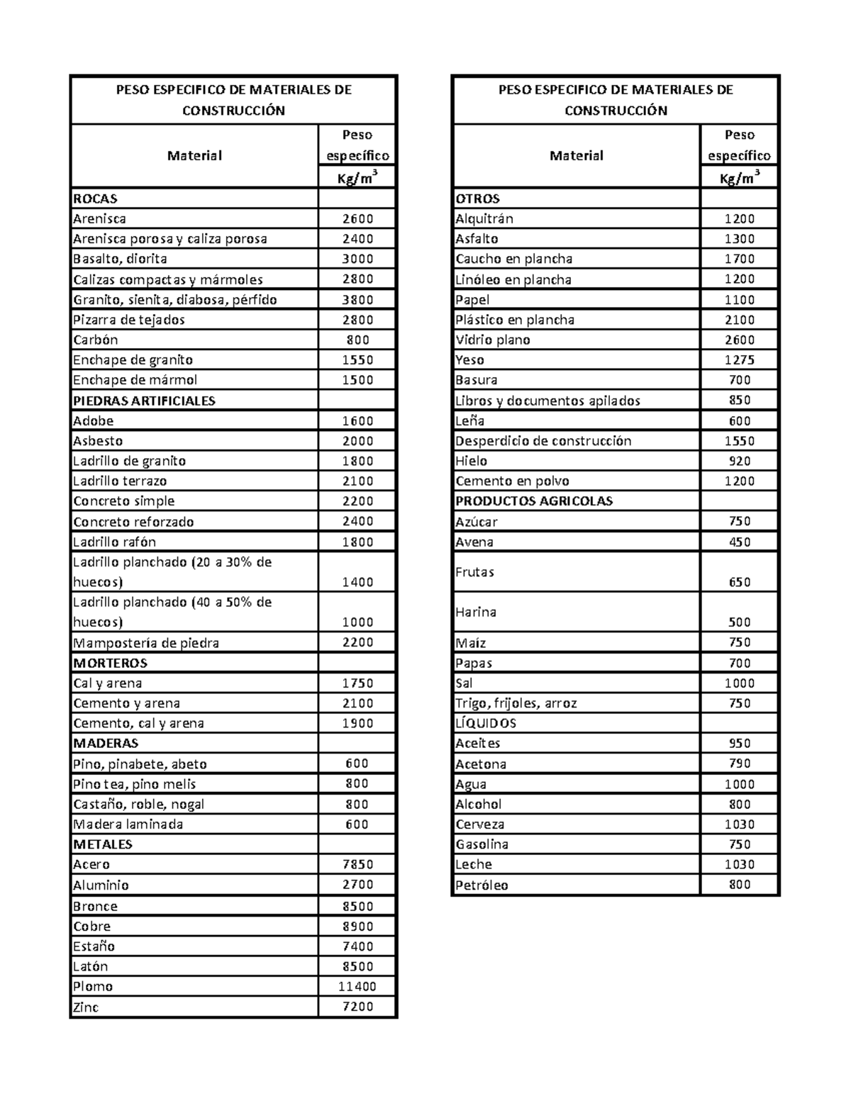 Peso Especifico De Materiales De Construccion Peso Espec fico Peso