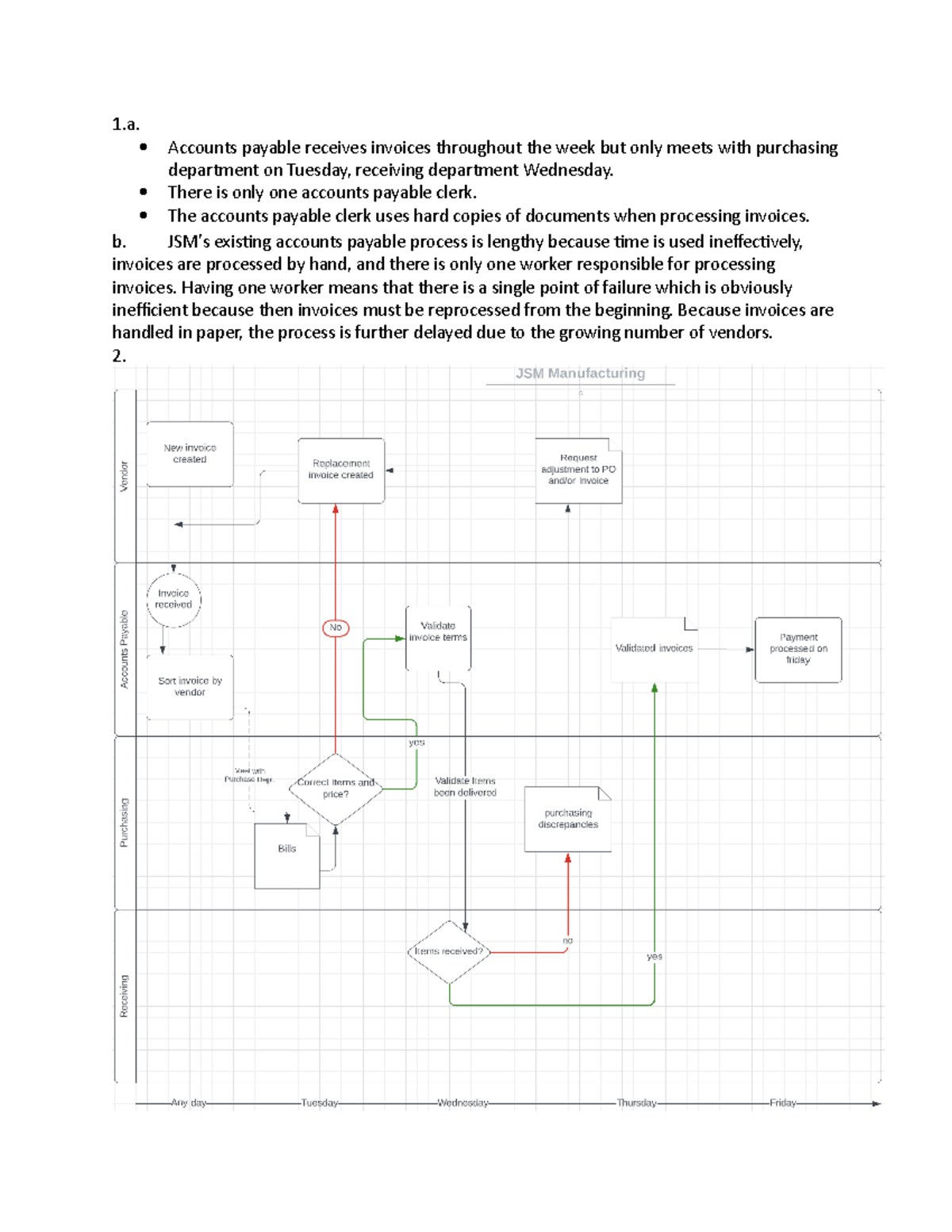BPM Submission - Business process model assigment. - Accounts payable ...