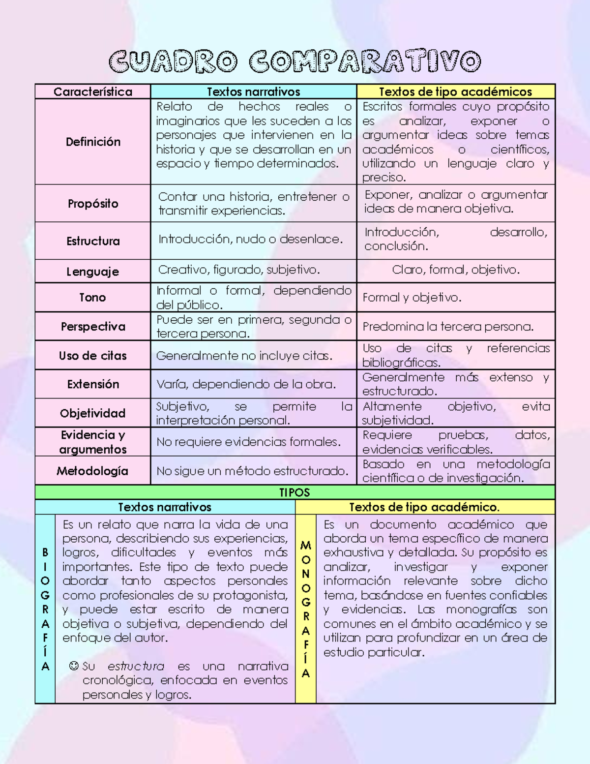 Cuadro comparativo - Cuadro Comparativo Característica Textos narrativos Textos de tipo ...