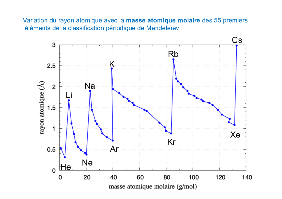 ALC2022-chap1-figures - Li Na K Rb Cs He Ne Ar Kr Xe Variation du rayon ...