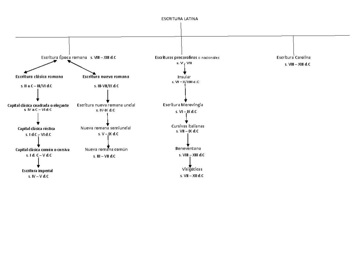 Escritura Latina - Clase - s. IV a – VI d Capital clásica rústica ...