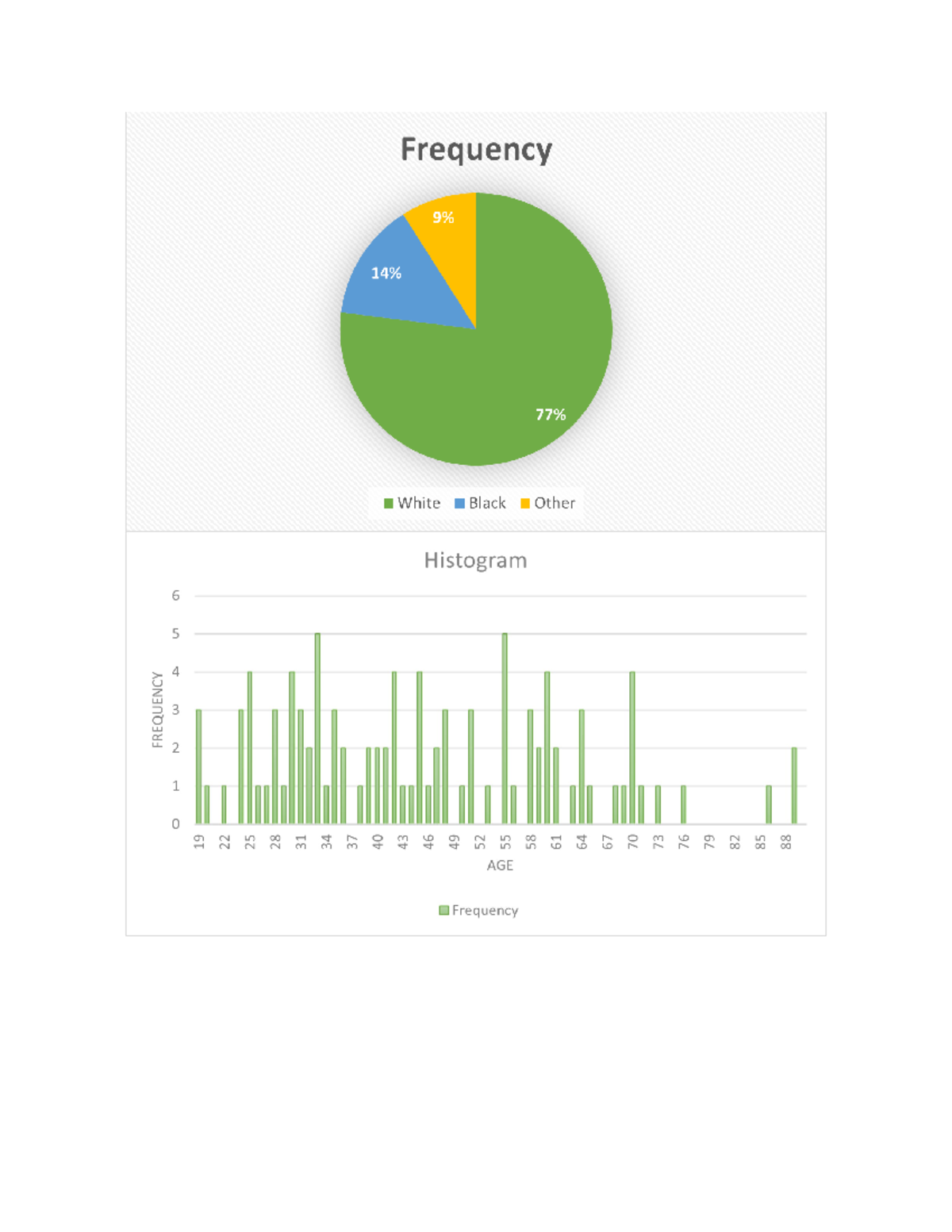 Module Two Activity - Coursework - Psy 260 - Frequency White Black Other Histogram 6 5 4 3 2 1 0 ...