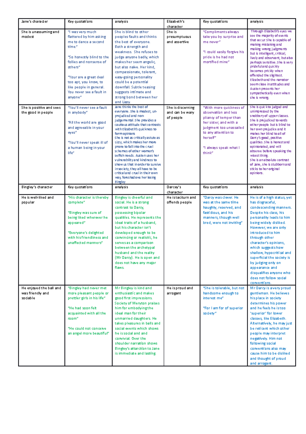 Couple Table Pride and Prejudice - Jane’s character Key quotations ...