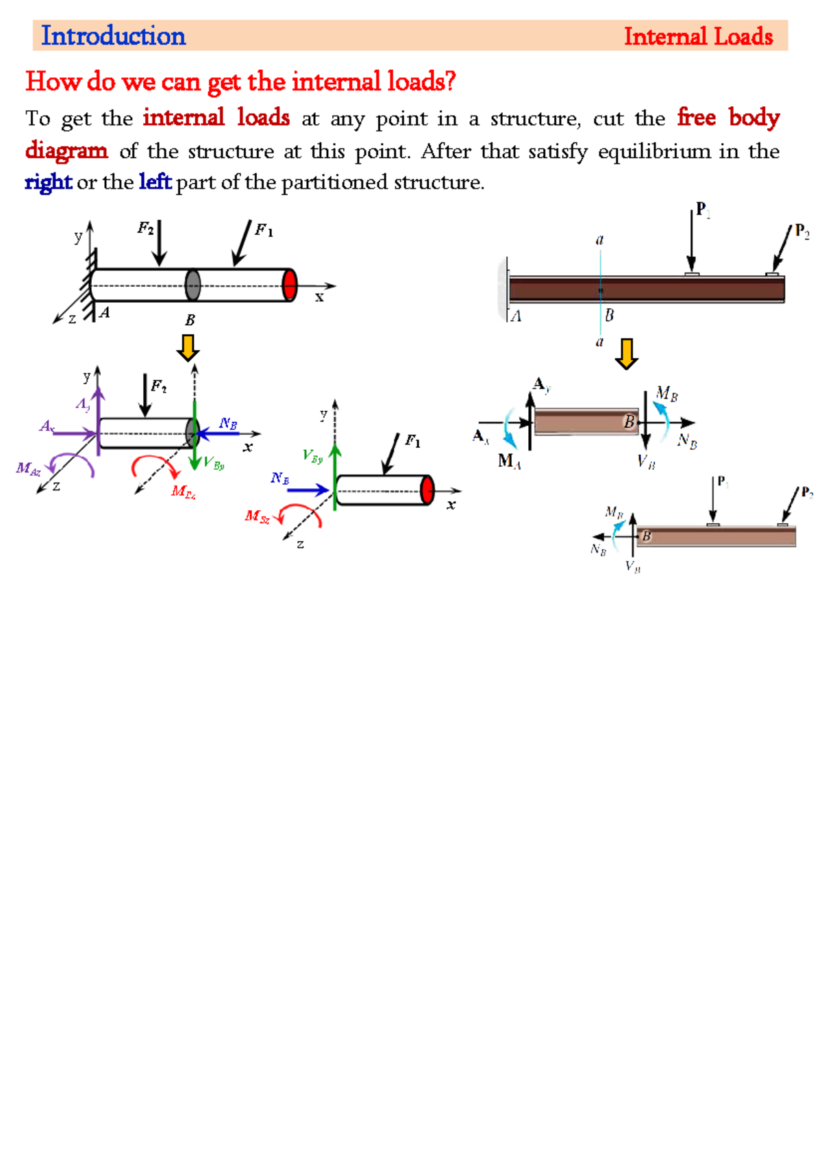 Ch1 Force Analysis - Stress - How do we can get the internal loads? To ...