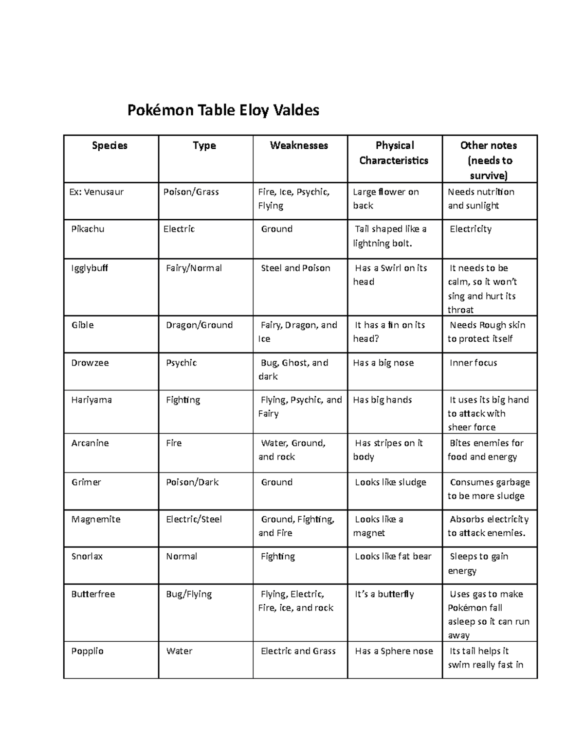 Pokémon Table of pokemon - Pokémon Table Eloy Valdes Species Type ...