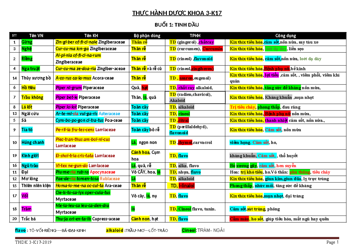THDK3 - dk3 - THỰC HÀNH DƯỢC KHOA 3-K BUỔI 1: TINH DẦU STT Tên VN Tên KH Bộ phận dùng TPHH Công ...