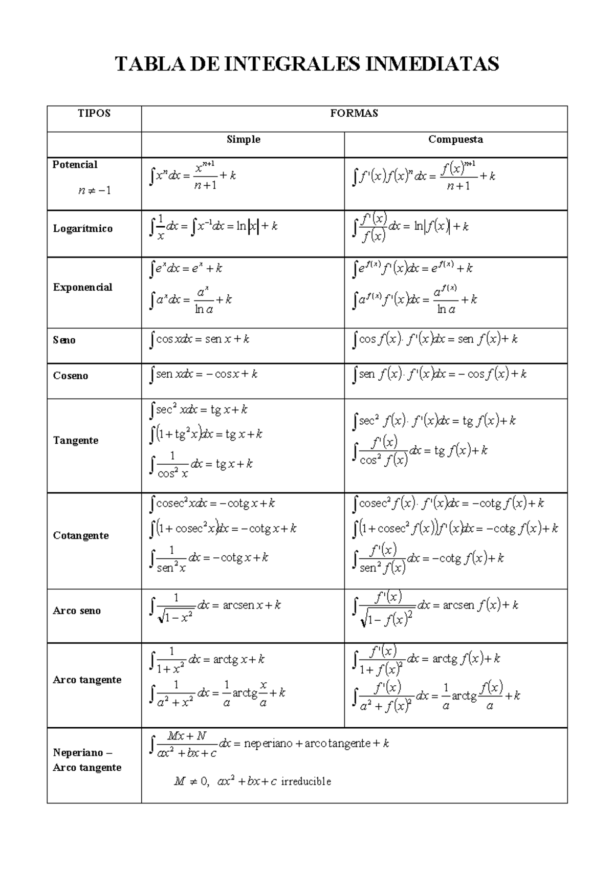 F-Tabla de Integrales Inmediatas - TABLA DE INTEGRALES INMEDIATAS TIPOS ...