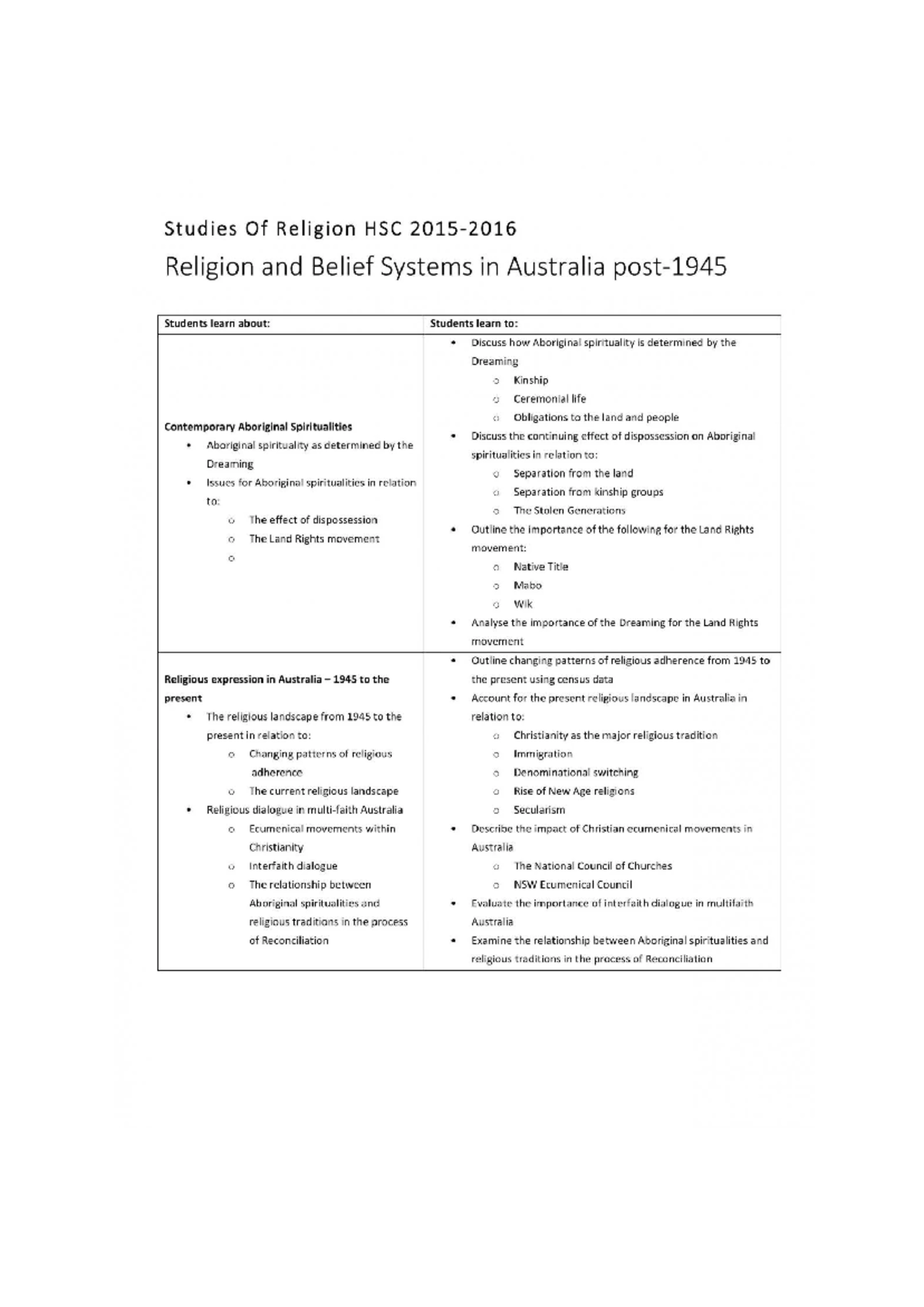 Religious Landscape of Australia Post 1945 - Google Docs - Studocu
