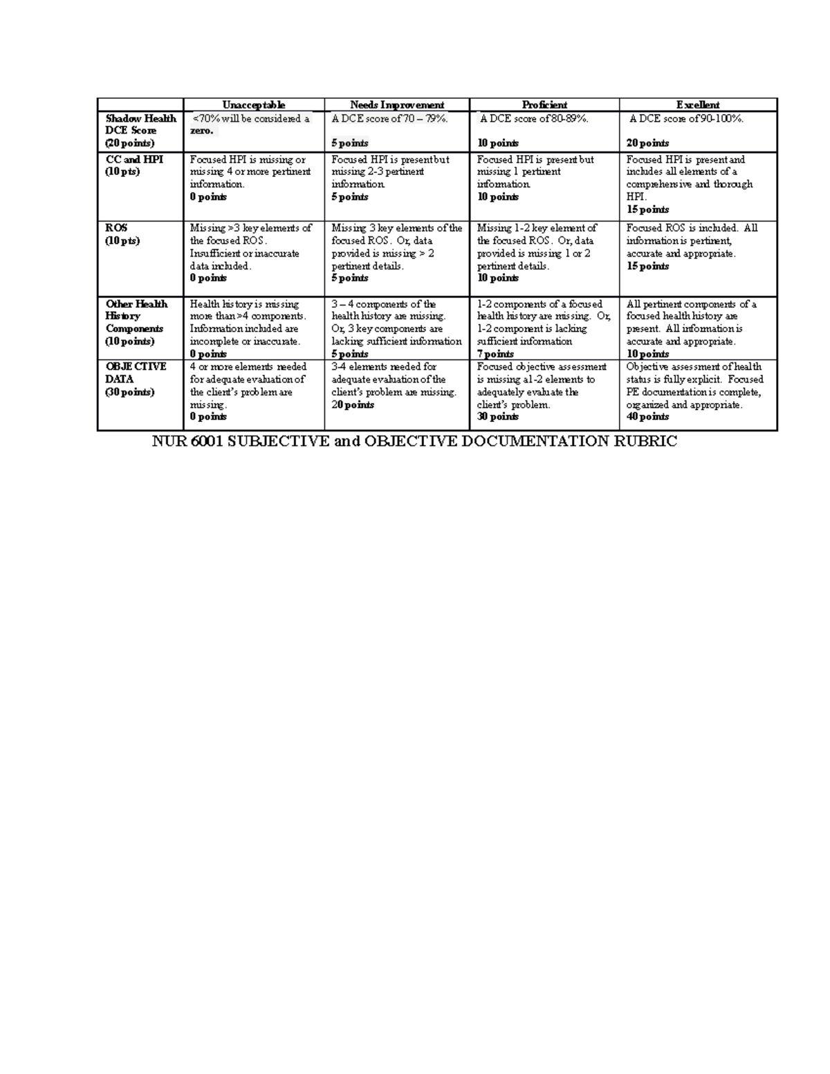 Subjective and Objective Only Rubric(1) - Unacceptable Needs ...