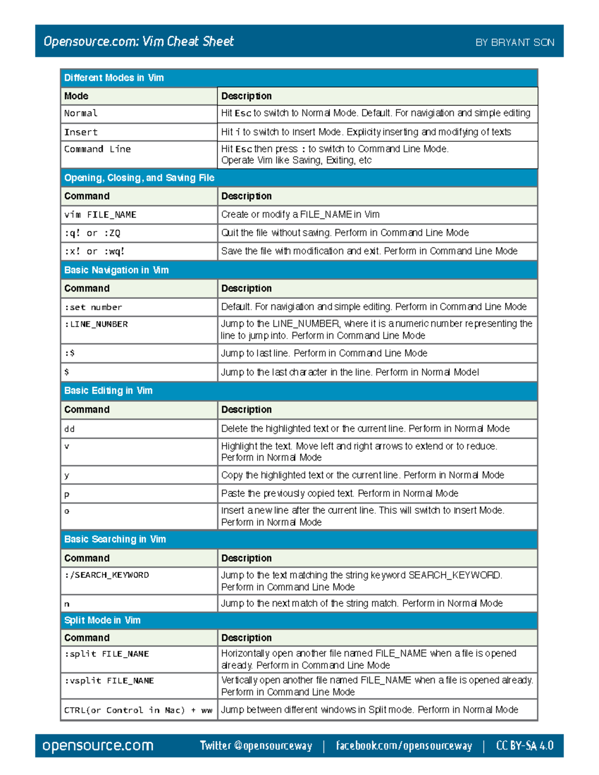 Cheat sheet vim final v2 0 - Opensource: Vim Cheat Sheet By Bryant Son ...
