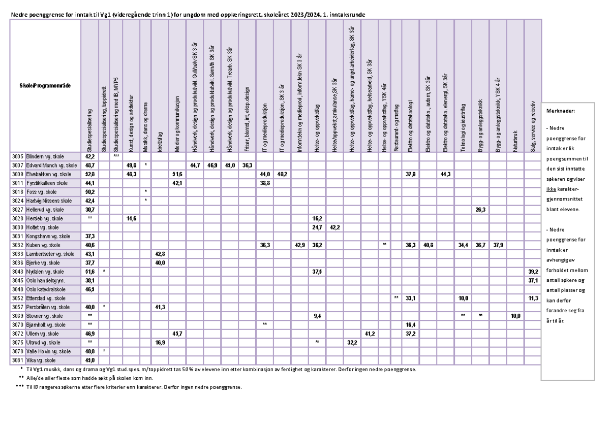 2023 Nedre poenggrense 1. inntak Vg1 - Nedre poenggrense for inntak til ...