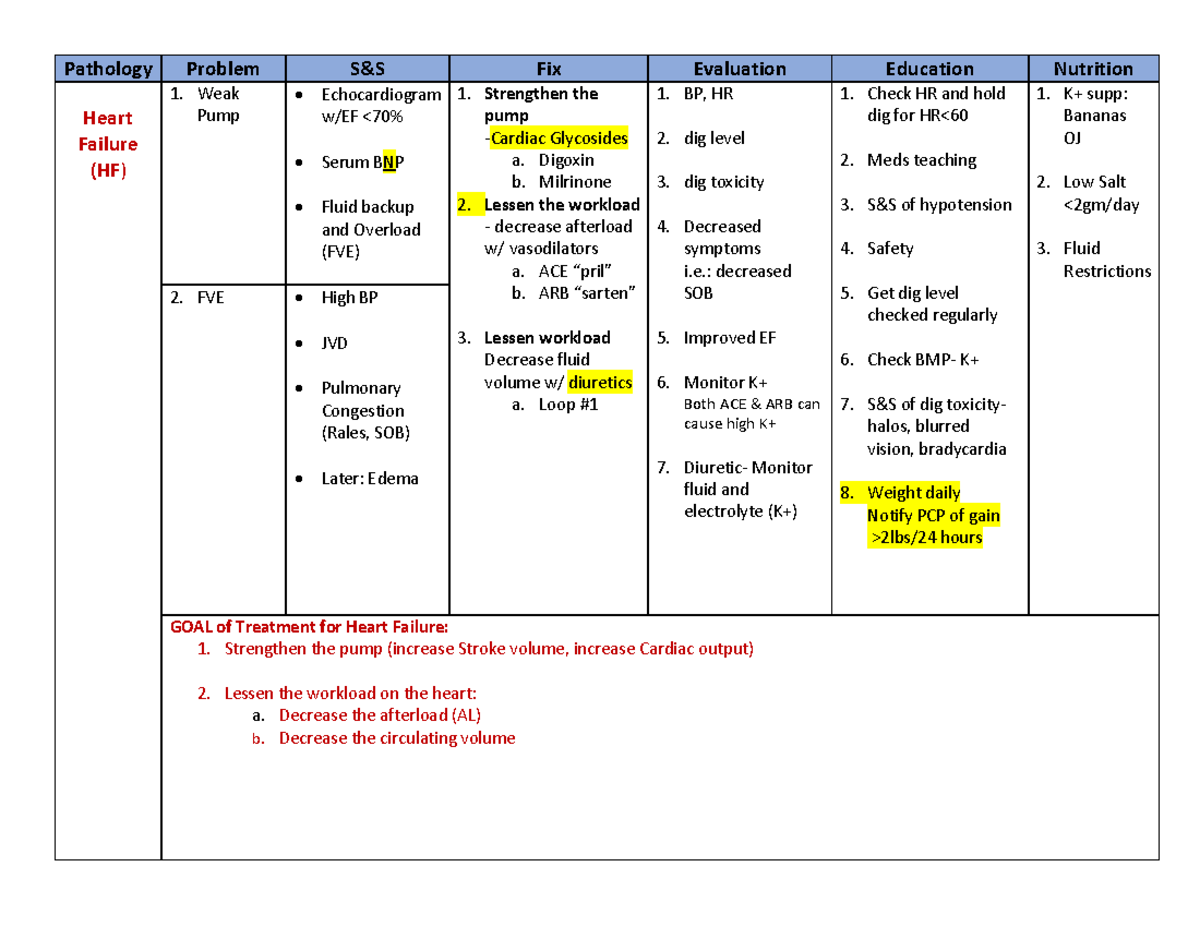 Cardiac Table - Heart Failure (HF) 1. Weak Pump • Echocardiogram w/EF