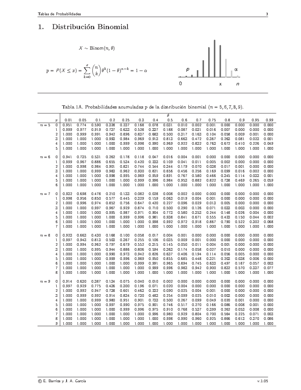 Tabla Distribución Binomial Acumulada - 1. Distribuci ́on Binomial X ∼ Binom(n, θ) p = P (X ≤ x ...