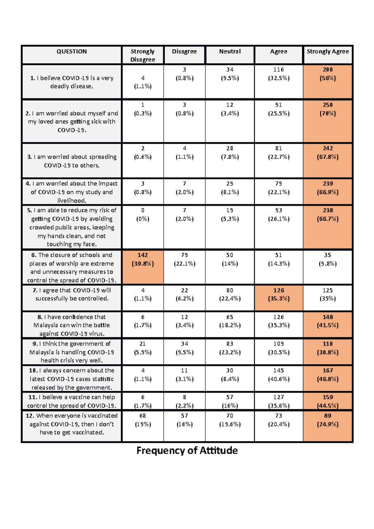 Table of frequency attitudes - QUESTION Strongly Disagree Disagree ...