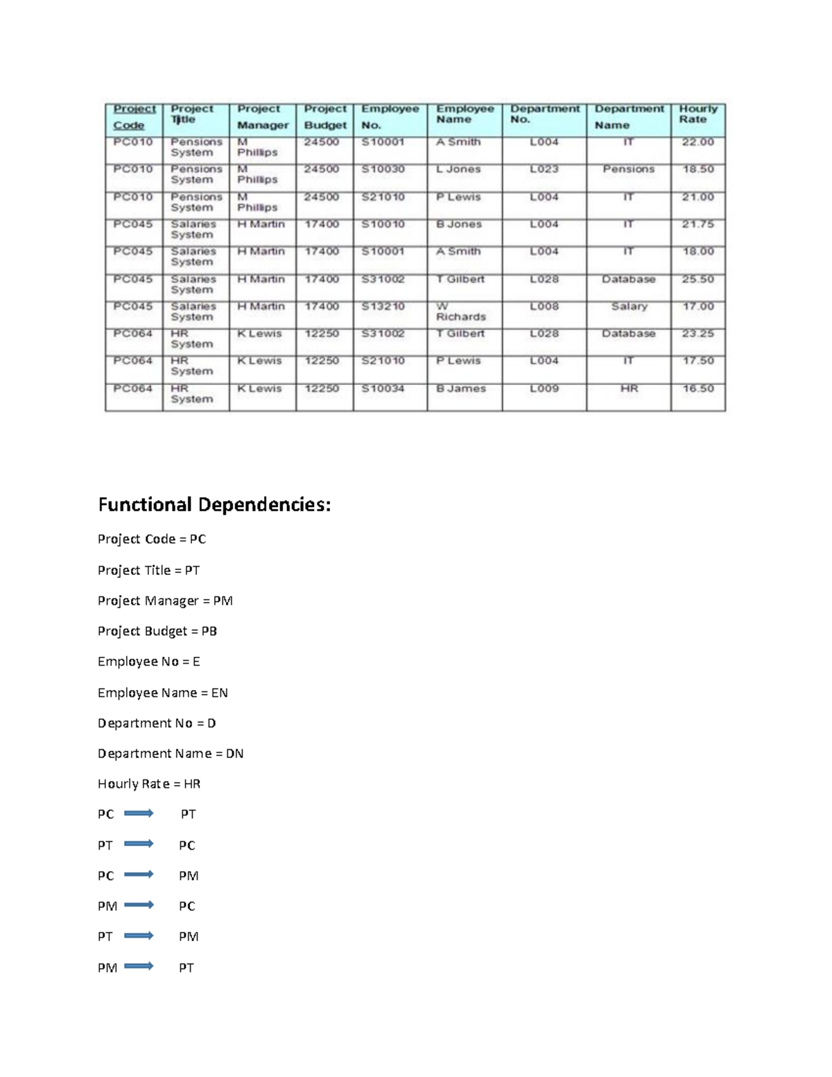 Assignment DBMS - Functional Dependencies: Project Code = PC Project ...