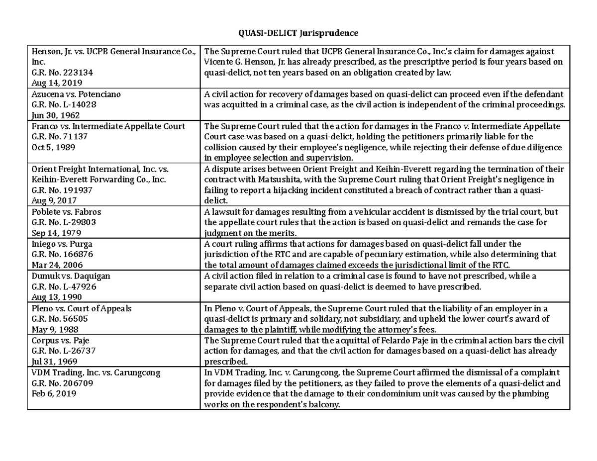 Quasi Delict Jurisprudence - QUASI-DELICT Jurisprudence Henson, Jr. vs ...