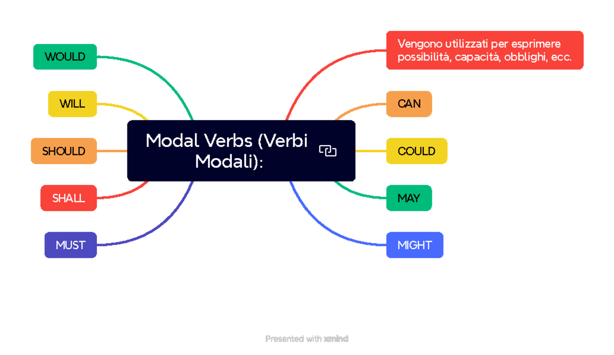 Modal Verbs (Verbi Modali) - Inglese - Modal Verbs (Verbi Modali ...