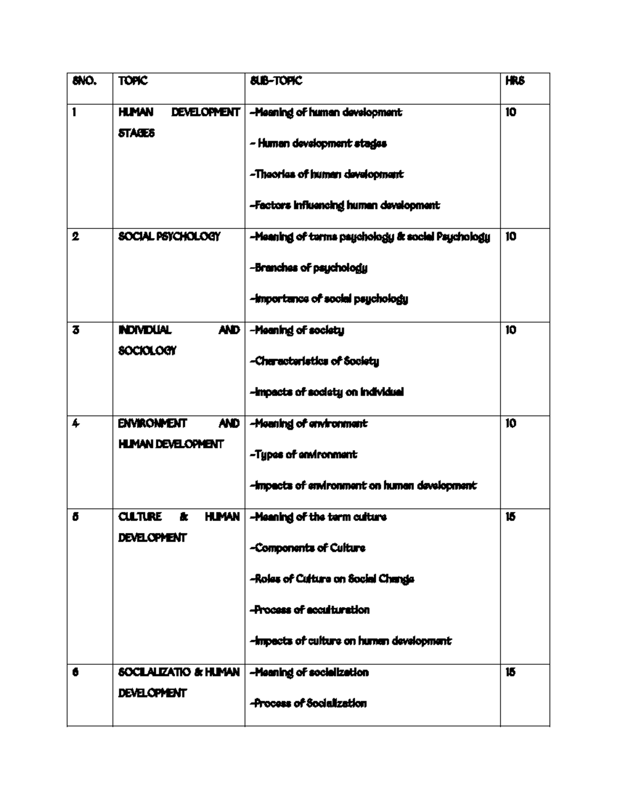 SPHD Course Outline - Great - SNO. TOPIC SUB-TOPIC HRS 1 HUMAN ...
