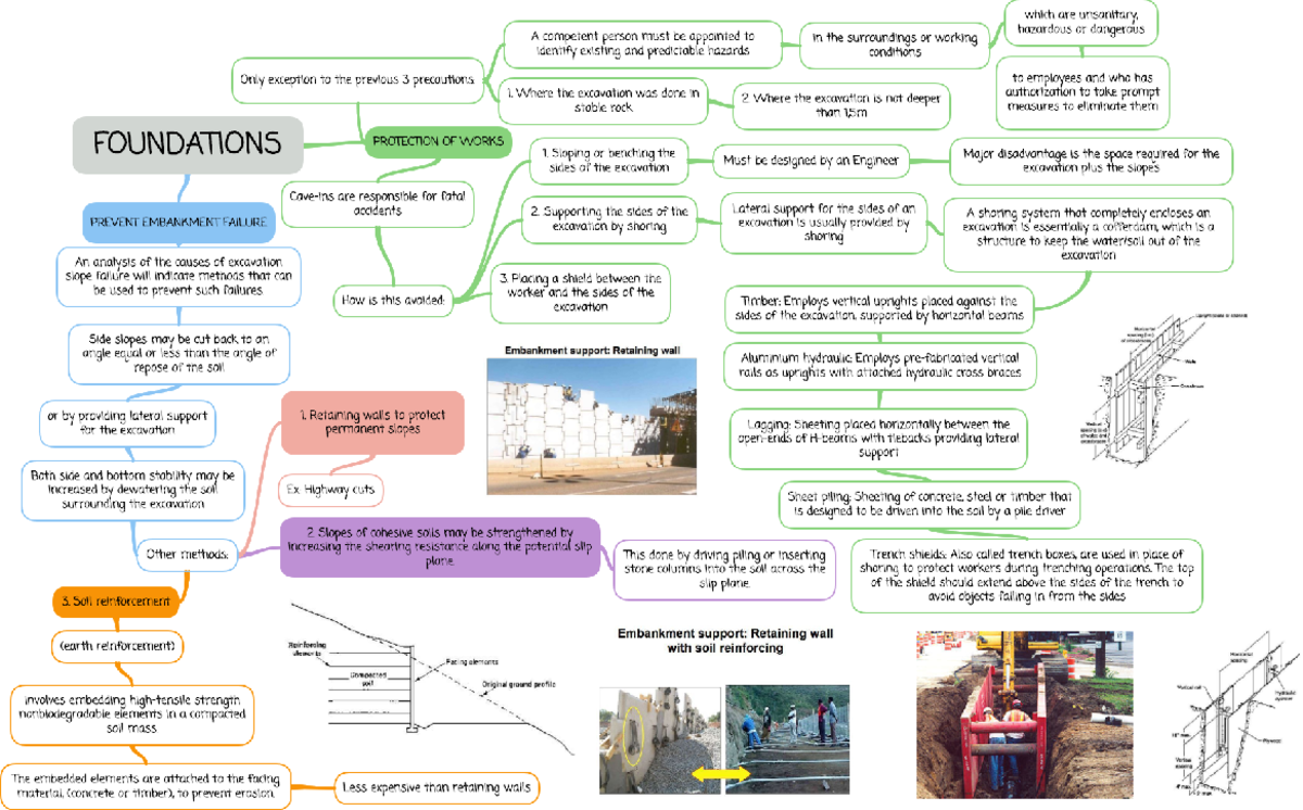 Foundations Part 5 - A mindmap fully describes and defines what you ...