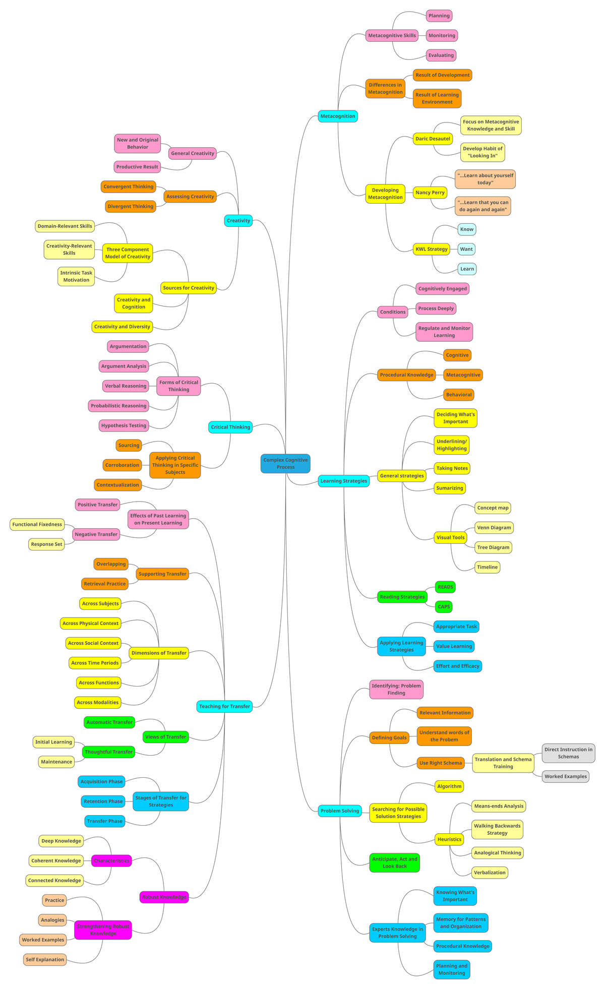 Educ Psy Chapter 9 Concept Map - Complex CognitiveProcess Metacognition ...