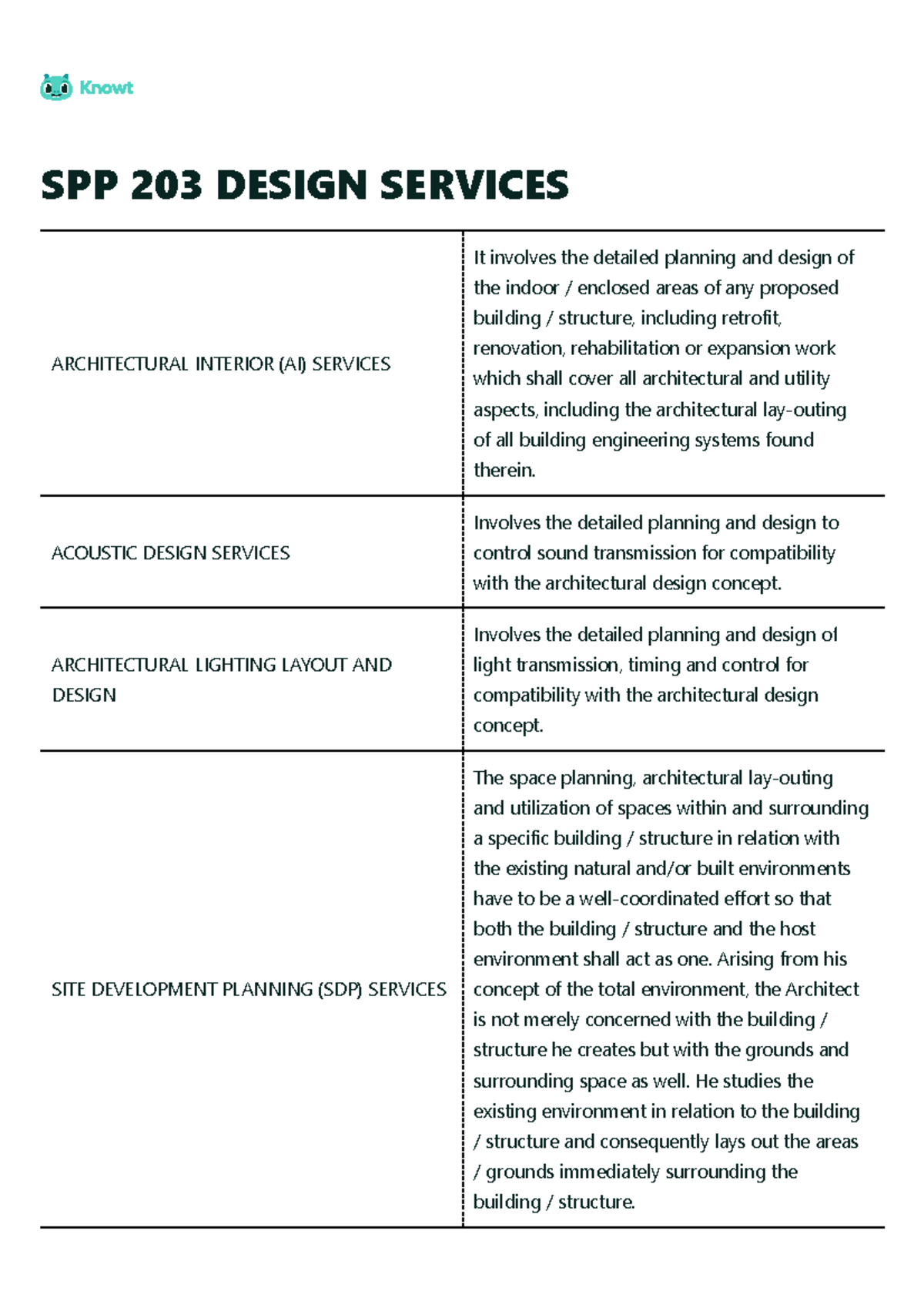 SPP 203 Multiple Choice - SPP 203 DESIGN SERVICES ARCHITECTURAL INTERIOR (AI) SERVICES It ...