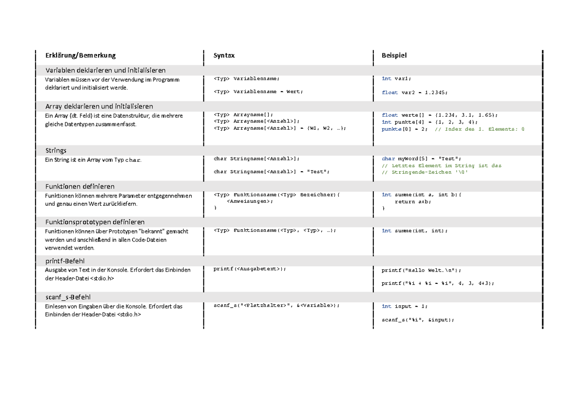 Uebersicht Befehle in C - Erklärung/Bemerkung Syntax Beispiel Variablen ...