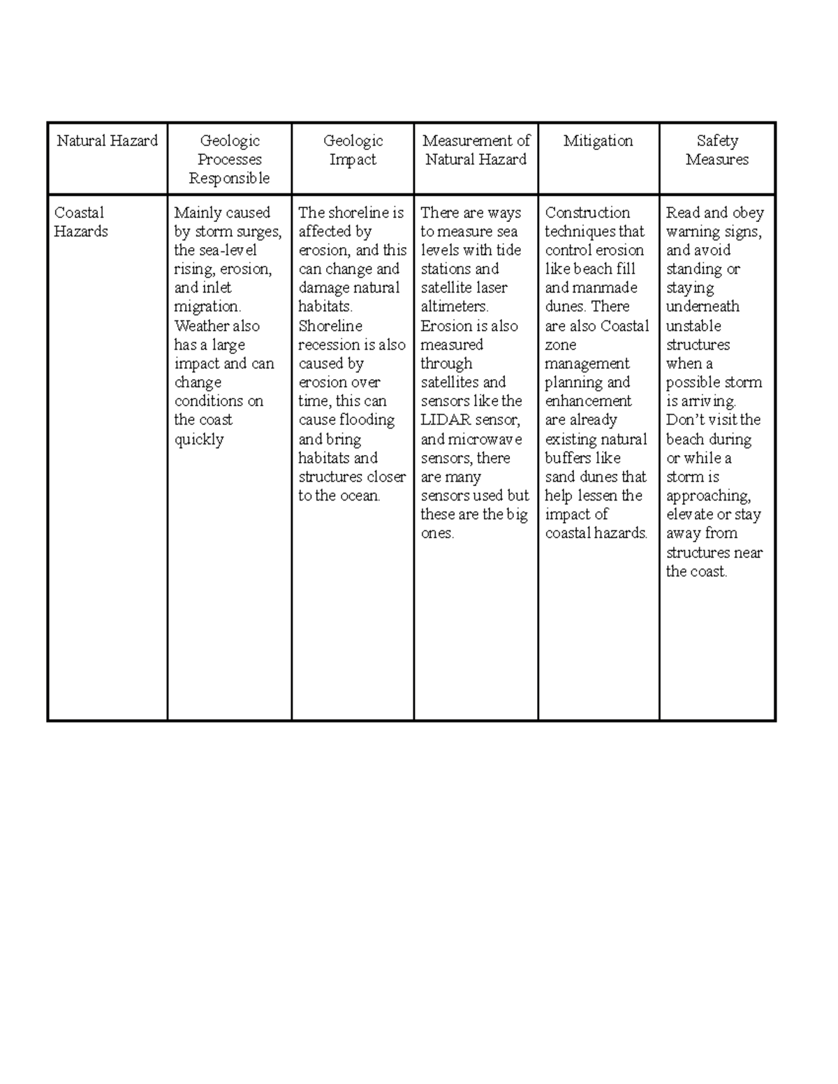 Table 5 Coastal Hazards - Natural Hazard Geologic Processes Responsible ...