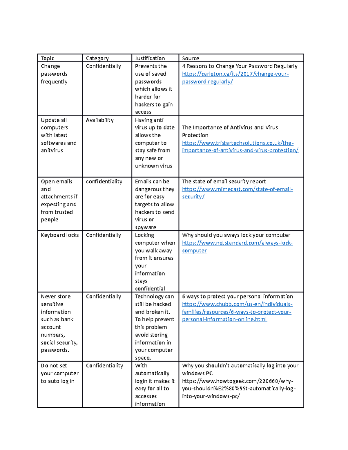 CYB200 - notes - Topic Category Justification Source Change passwords ...