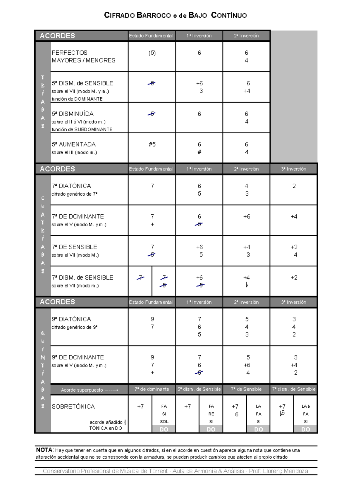 Cifrado barroco o de bajo continuo - CIFRADO BARROCO o de BAJO CONTÍNUO ...
