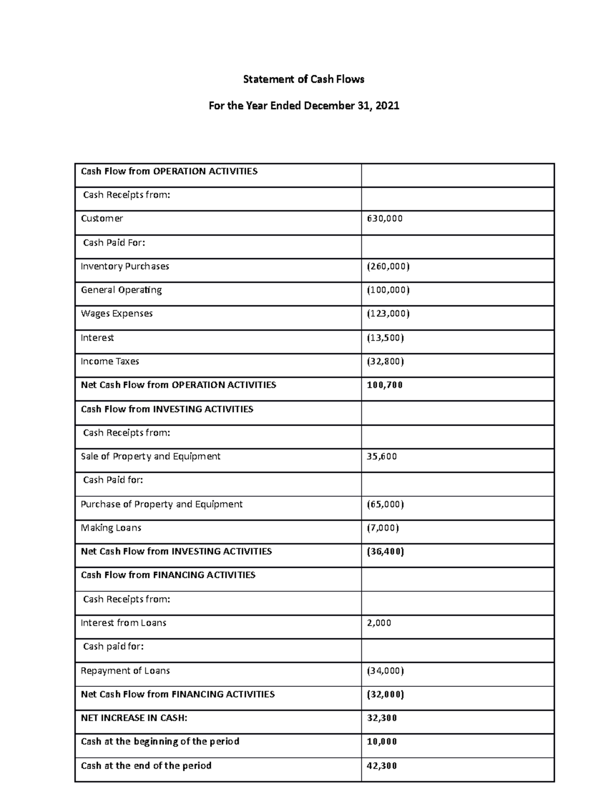 FS cash flow - Related to business course - Statement of Cash Flows For ...