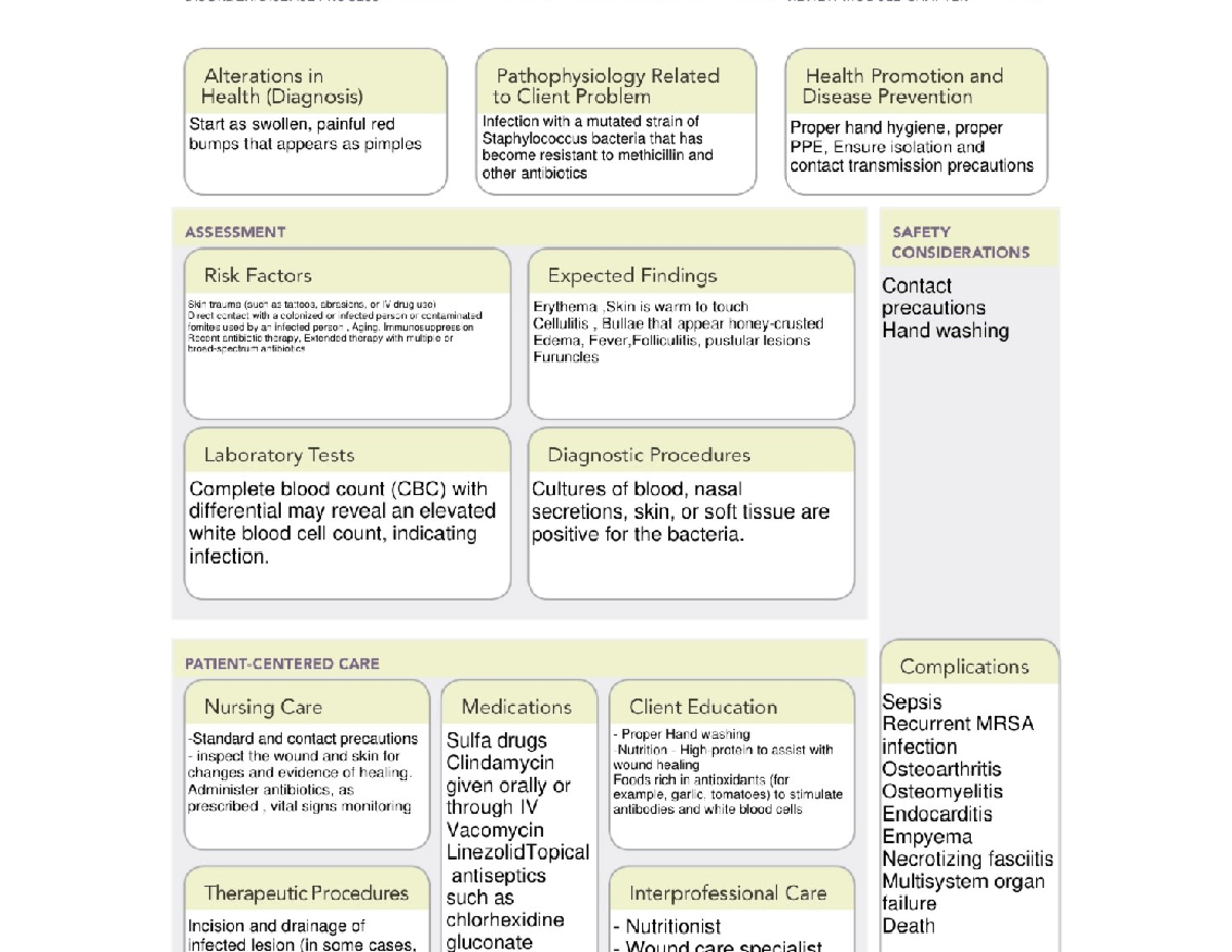 MRSA template - NURS 3561 - Studocu