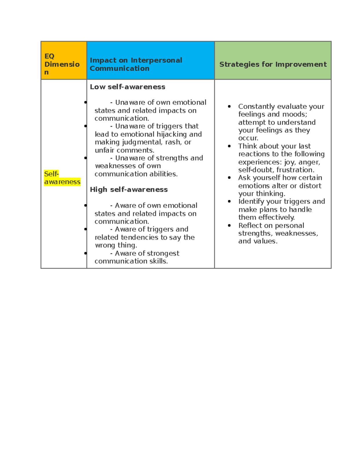 4 Domains of EQ Chart - Notes - EQ Dimensio n Impact on Interpersonal ...