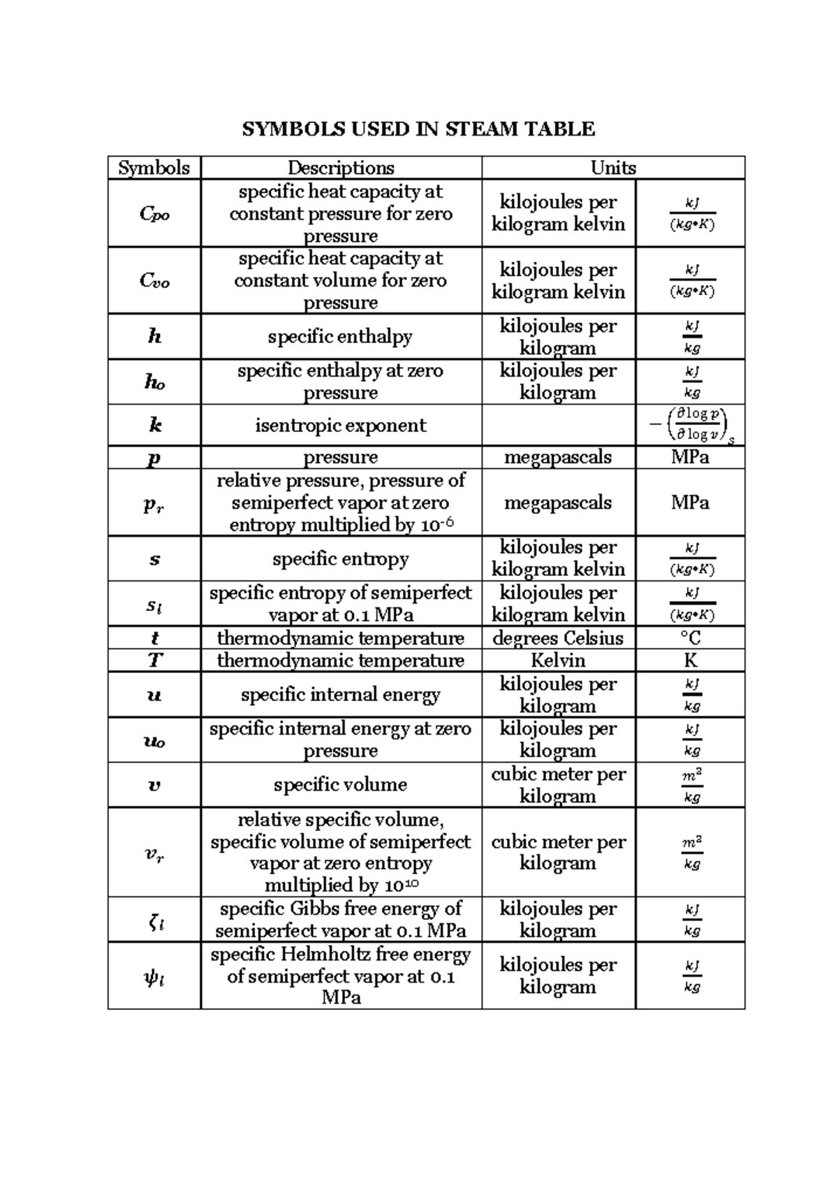 Thermo 2 - SYMBOLS USED IN STEAM TABLE Symbols Descriptions Units Cp ...