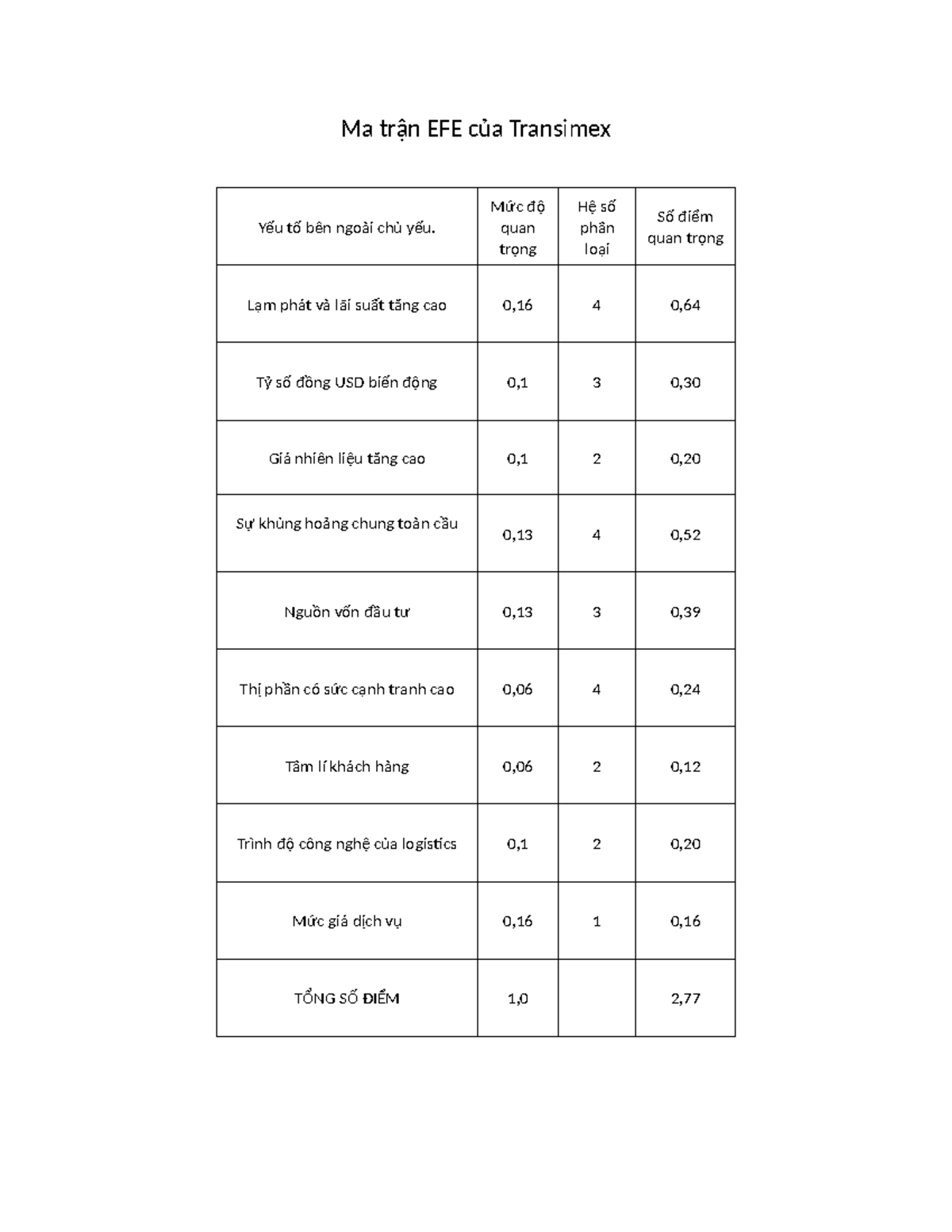 Ma trận efe - EFE của transimex - Ma trận EFE của Transimex Yếu tố bên ...