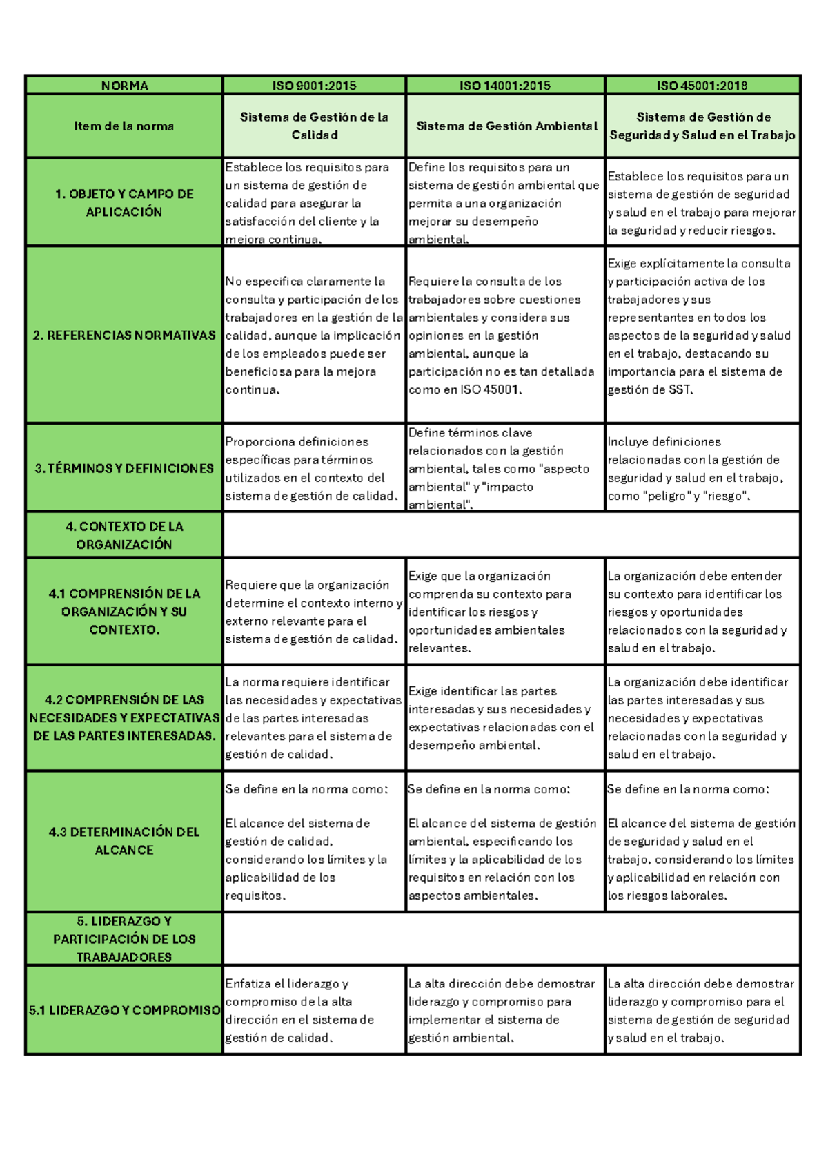 Cuadro Comparativo DE LAS Normas ISO 90001; 14001; 45001 - NORMA ISO ...